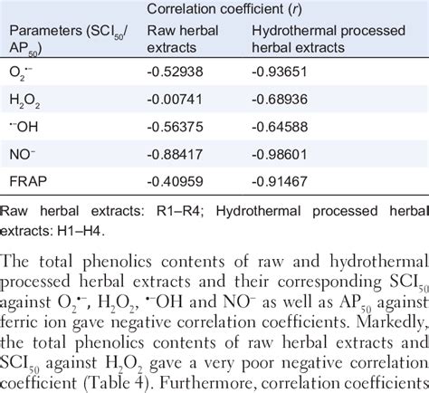 Correlation Between Total Phenolics Contents And Antioxidant Capacity