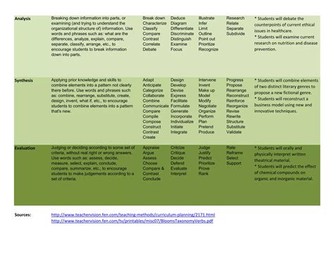 Blooms Taxonomy Gridpdf