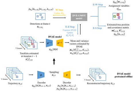 Unsupervised Multiple Object Tracking With A Dynamical Variational Autoencoder Robotlearn