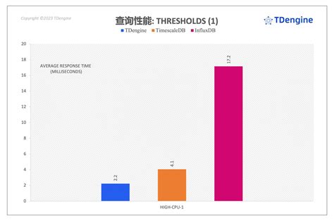 基于 Tsbs 标准数据集时序数据库 Timescaledb、influxdb 与 Tdengine 的性能对比测试