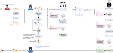 Devops Microsoftazure Azuredevops Darshan S