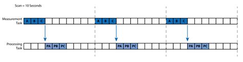 Understanding Crbasic Program Compile Modes Sequential And
