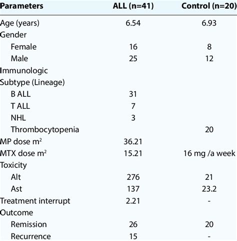 Demography And Hematologic Parameters Of The Patients Download Scientific Diagram