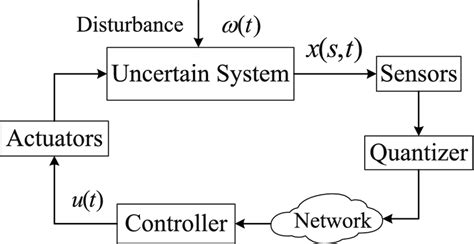 Block Diagram Of State Feedback Control Strategy Download Scientific Diagram