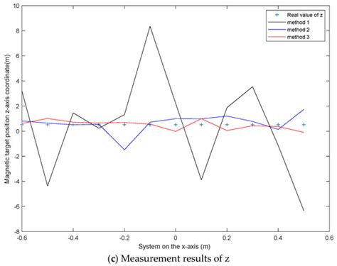 a small target localization method based on the magnetic gradient tensor