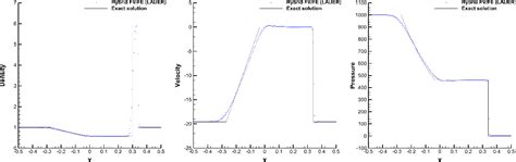 figure 12 from a semi implicit hybrid finite volume finite element