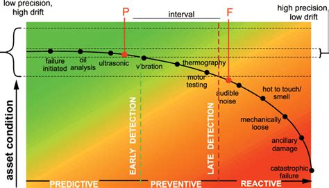 Electrical Signature Analysis Key In Predictive Maintenance