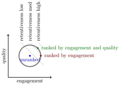 Ranking By Engagement — Integrity Institute