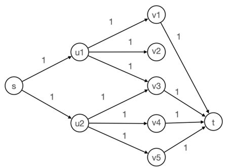 Solved Let Us Consider The Bipartite Matching Problem On A