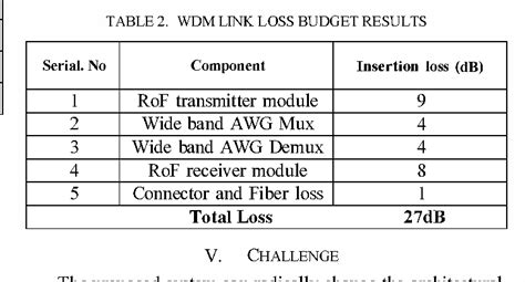 Table 2 From Analysis Of Analog Wdm Links For Radar Applications Semantic Scholar