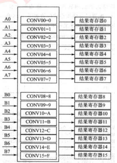 Adc数模转换adc模数转换器原理 Csdn博客 Adc数模转换adc模数转换器原理 Csdn博客