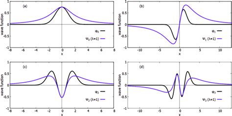 Wave functions a ψ0 x and φ0 x b ψ1 x and φ1 x c ψ2 x and Download Scientific