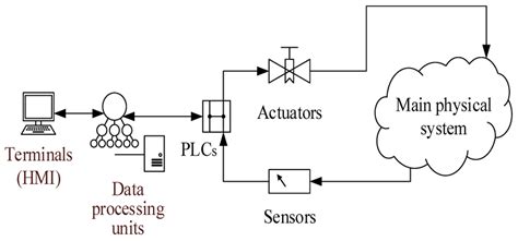 A Sketch Of The Main Components Of An I C System Download Scientific Diagram