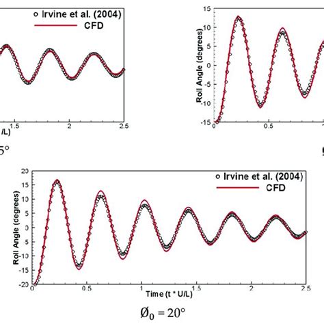 roll angle simulation history for various initial roll angles