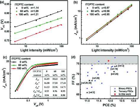 a v oc p light and b j sc p light curves of the binary and