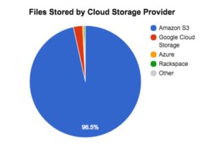 AWS S3 Vs Azure Vs Google Storage Market Share What We See