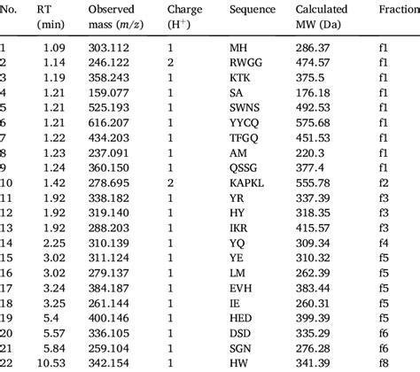 Peptides Identified In Fraction G10 Obtained After Msms Analysis