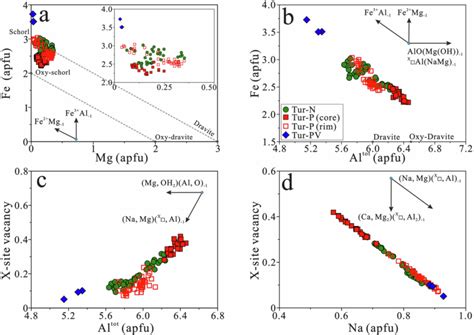Plots Of Fe Versus Mg A Fe Versus Al Tot B X Site Vacancy Versus Download Scientific