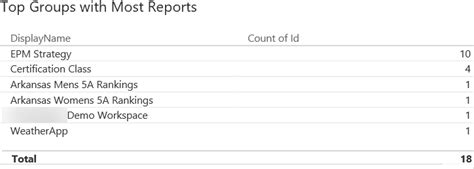 Power Bi Admin Portal Usage Metrics Welcome To Epm Strategy