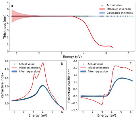 A Thickness Dependence On Energy For A Thin Film Of 5 00 Nm Black