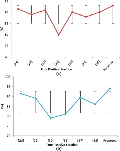 A Tpf Comparison Using Mias Dataset B Tpf Comparison Using Ddsm