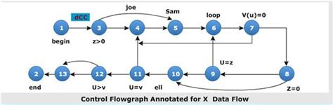 Strategies In Data Flow Testing In Software Testing Methodologies Cse