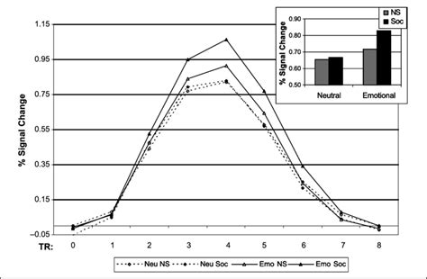 Activation Of The Middle Occipito Temporal Cortex For Each Condition Download Scientific