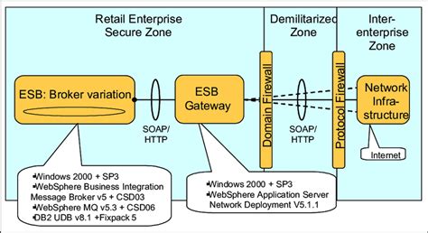 Exposed ESB Gateway Composite Pattern Implementation Retail Download Scientific Diagram