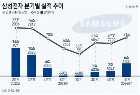 김태훈의 현명한투자자 삼성전자 2024년 1분기 실적발표 반도체 흑자전환 성공 어닝서프라이즈