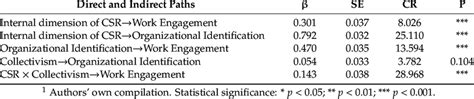Standardized Direct Path Coefficients Of The Hypothesized Model 1