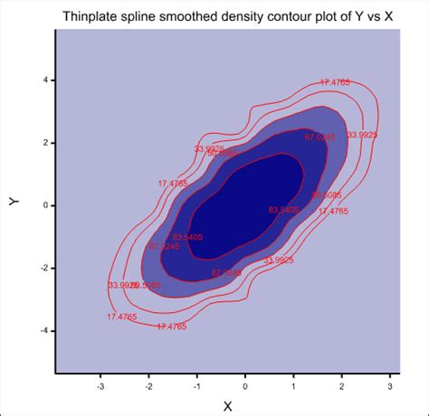2d Density Plot • Genstat Knowledge Base 2023