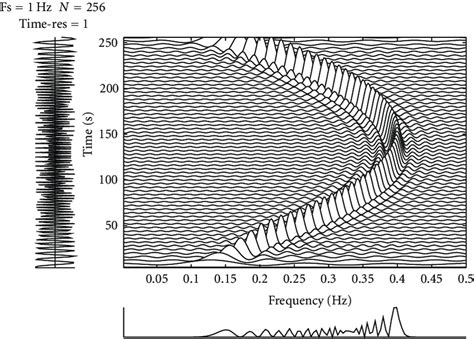 Time Frequency Representation Of A Quadratic Fm Signal The Signals