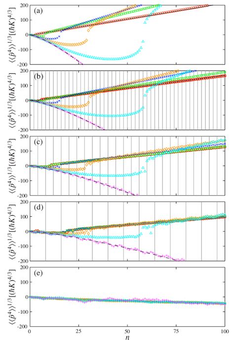 Color Online ˆ P 4 13 N For A δ Kicked Accelerator With Gaussian Download Scientific Diagram Color Online ˆ P 4 13 N For A δ Kicked Accelerator With Gaussian Download Scientific Diagram