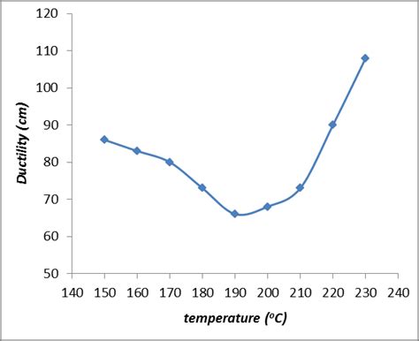 Shows The Effect Of Varying Mixing Temperature At Optimum Wtr Percent