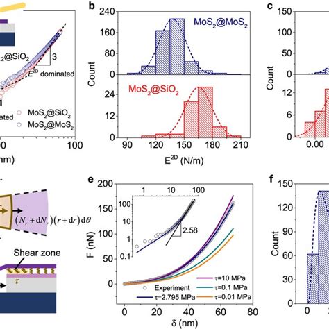 Determination Of Shear Stress At Tblm Interfaces With The Download