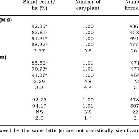 Effect Of Spatial Arrangement And Intra Spacing Of Intercropped Sesame Download Scientific