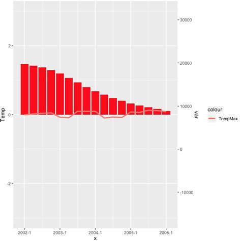 R Strange Behaviour When I Add Secondary Axis In My Ggplot Stack