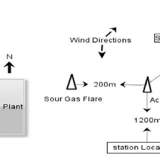 Sampler Schematic Locations In The Field Download Scientific Diagram