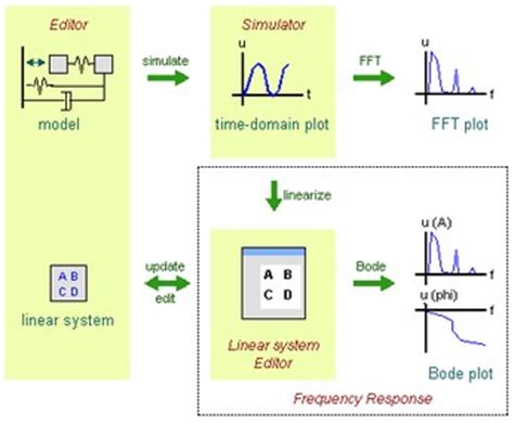 Sim Webhelp Toolboxes Frequency Domain Toolbox Model Linearization Frequency Response