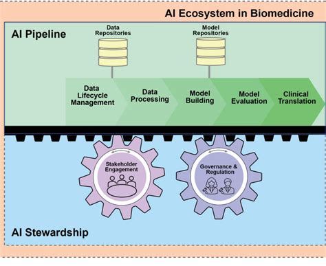 논문 리뷰 Building An Ethical And Trustworthy Biomedical Ai Ecosystem For