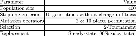 evolutionary algorithm parameters used for the paper assignment problem
