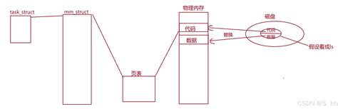 【linux】进程替换、命令行参数及环境变量（超详解）linux中如何编程实现修改自己进程命令行参数 Csdn博客