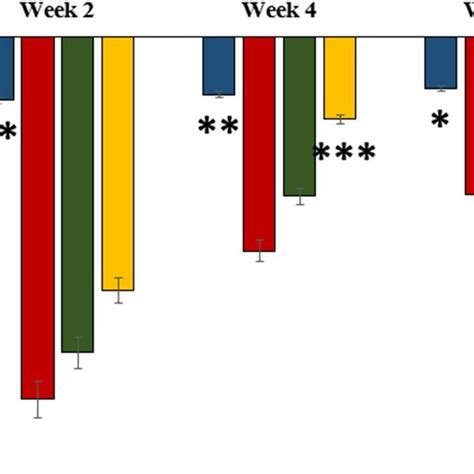 Sciatic Function Index Sfi Is Used To Evaluate Locomotor Recovery In