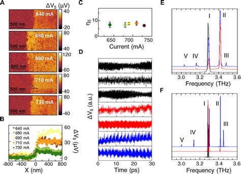 Near Field Self Mixing Measurements At Various Applied Current A Download Scientific Diagram