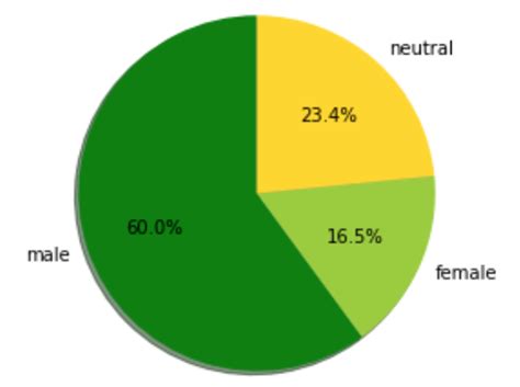 Do We Use Stereotypical Adjectives To Describe Gendered Characters In Our Mobile Games Hi I
