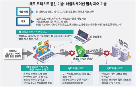 2022 우수 정보보호 기술 프라이빗 제로 트러스트 통신 기술 및 애플리케이션 접속 제어 기술