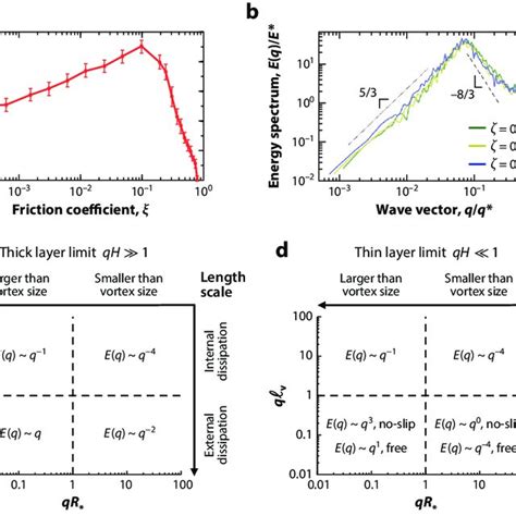 Pdf Active Turbulence