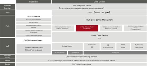 Fujitsu Releases FUJITSU Cloud IoT Platform A Platform Service For IoT Data Fujitsu Global