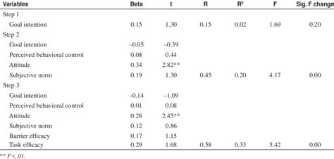 linear multiple regression for physical activity implementation