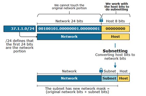 Subnetting In Networking Let S Tech It Easy